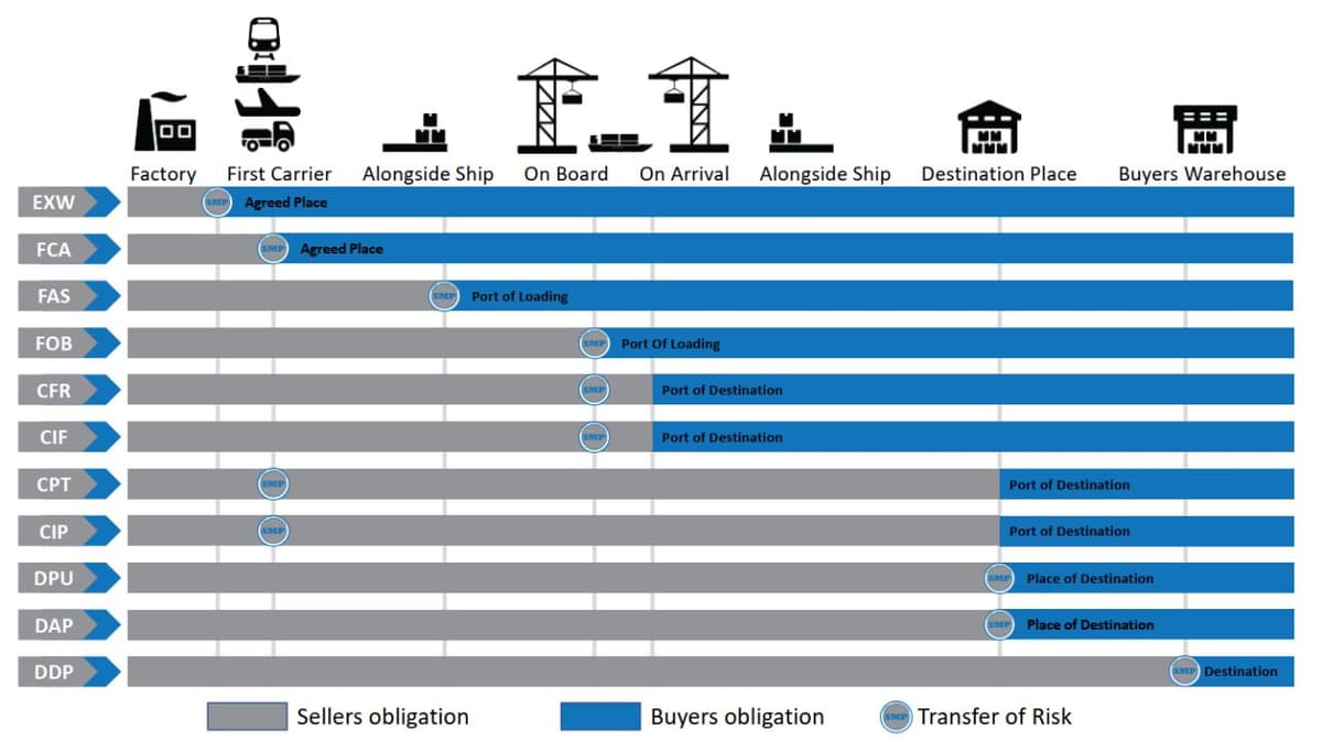 Les Incoterms 2022: Guide complet