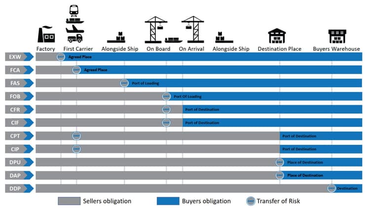 Les Incoterms 2022: Guide complet